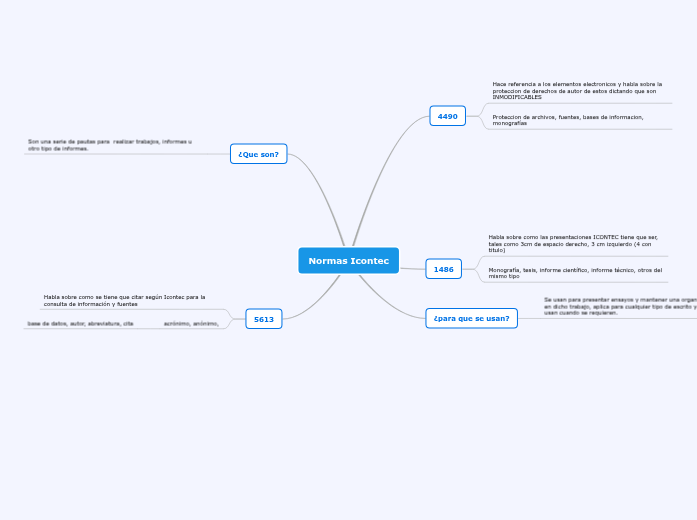 Normas Icontec - Mind Map